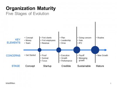 Five Stages of Organization Evolution and Key Characteristics
