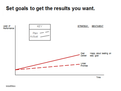 How to Aim High and Do Better with intelligent goal setting