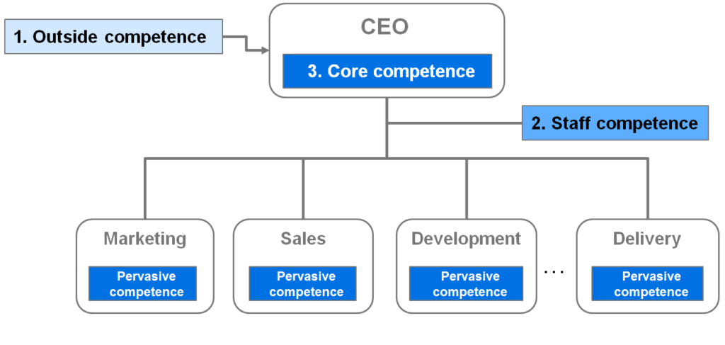 How a new skill becomes core to leadership. - IntelliVen